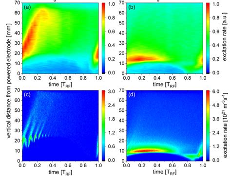 Spatio Temporal Plots Of The Line Integrated Excitation Rate From The