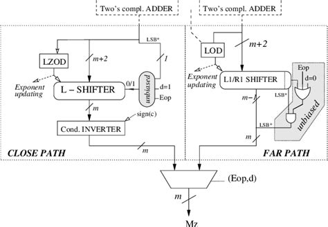 figure 3 from fast hub floating point adder for fpga semantic scholar