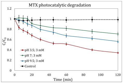 Statistical Analysis Of Methotrexate Degradation By Uv C Photolysis And Uv C Tio2 Photocatalysis