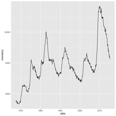 Interactive Data Vizualization With R And Plotly Nsf Neon Open Data