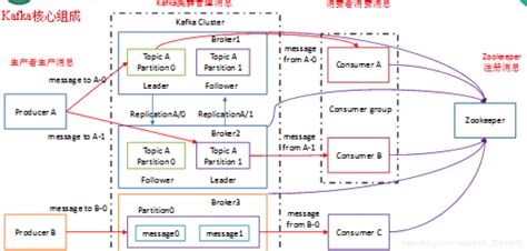 简单搞定kafka 工作流程分析kafka流程引擎 Csdn博客