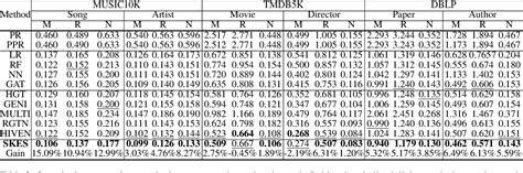 Table 2 From Deep Structural Knowledge Exploitation And Synergy For