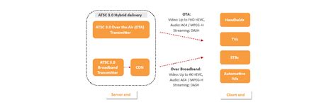 Optimized Mpeg H And Hevc Decoders For Atsc 3 0 Nextgen Tv
