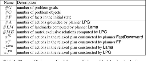 Table 1 From Exploiting Macro Actions And Predicting Plan Length In