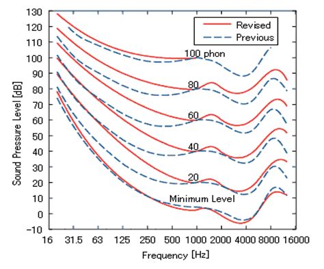 30 equal­loudness levels contours presented in iso 226 1987 and iso