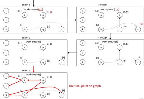 anderson‘s pointer analysis csdn博客