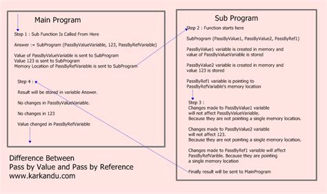 tamil software programms pass by value vs pass by reference