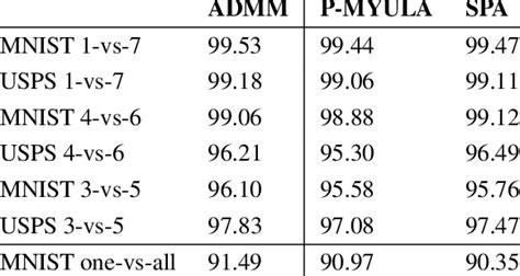 Average Classification Score Over The Cross Validation Procedure Download Table