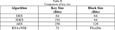 Table Ii From Implementation Of Biometric Security Usinghybrid
