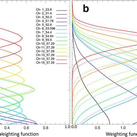 Weighting Functions Unitless Calculated For Eon Mw Solid Lines And