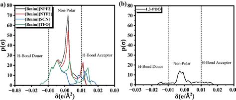 Figure 1 From Atomistic Molecular Dynamics Simulation And Cosmo Sac