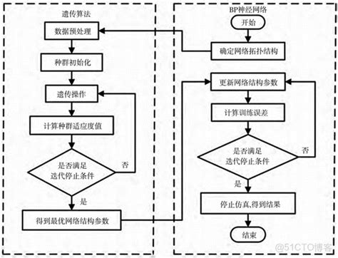 pytorch 遗传算法优化神经网络超参数 python遗传算法优化bp神经网络 mob6454cc7203e2的技术博客 51cto博客