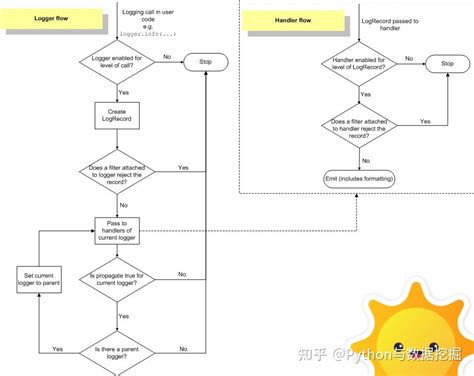 最棒总结Python日志库 logging 使用指南来了 知乎