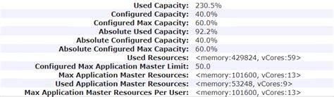 Yarn Queue Is Execeding Max Limit For Capacity Scheduler Raws