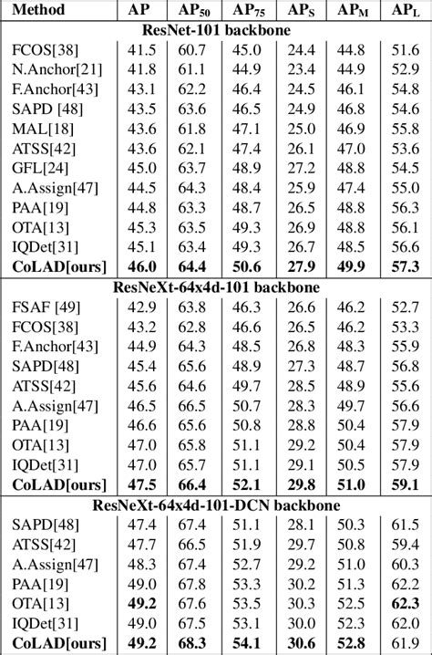 Figure 1 From Improving Object Detection By Label Assignment Distillation Semantic Scholar