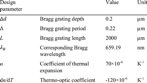 Design Parameters For A Bragg Grating Based Temperature Sensor Download Table