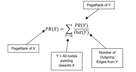 Website Ranking Using Google PageRank Algorithm