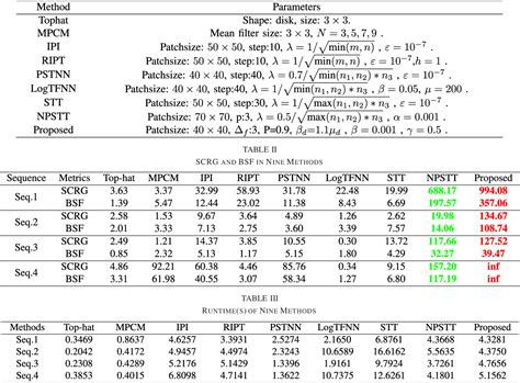 Table Ii From Spatial Temporal Tensor Ring Norm Regularization For