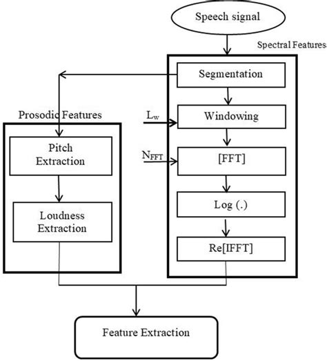 Basic Diagram Of Spectral Prosodic Features Extraction Download