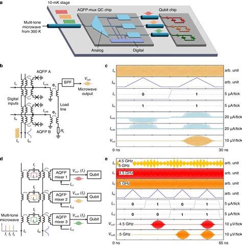 Scalable Qubit Controllers Advance With Ultra Low Power Superconductor