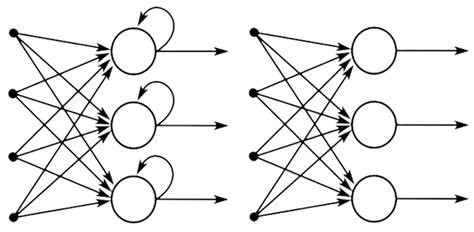 Emotion Recognition From EEG Signals Using Recurrent Neural Networks