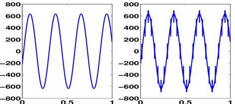 The Second Derivative Of A Sinusoid Computed Using Fourier And Gabor Download Scientific