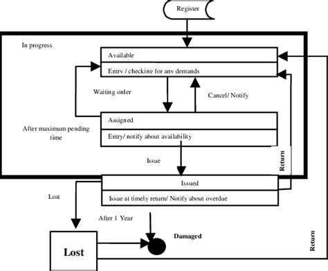 Business Object Lifecycle In Inventory Control And Management System