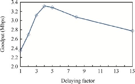 Goodput As A Function Of Delaying Factor Download Scientific Diagram