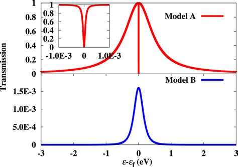 Dissipative Time Dependent Quantum Transport Theory Quantum Interference And Phonon Induced
