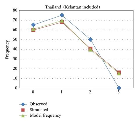 Mismatch Distribution Of The Observed Frequencies Of Pairwise Download Scientific Diagram