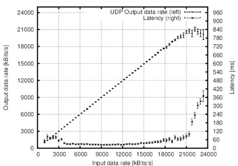 mean packet latency and output data rate vs input rate for an udp