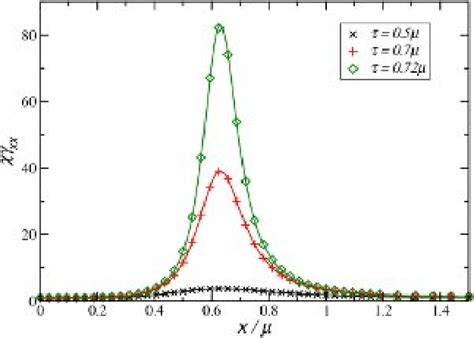 2 Numerical Values Versus The Semi Analytic Expression Of˜γof˜ Of˜γ
