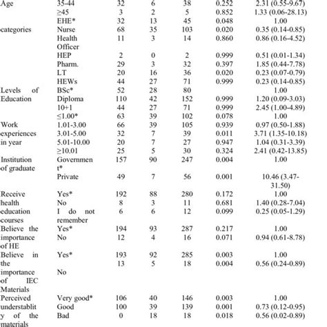 Awareness And Utilization Of Printed IEC Materials Among Health Download Table