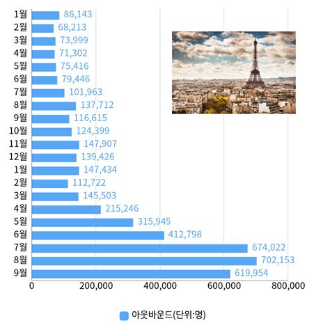아웃바운드···왜 갈수록 줄어들까 트래블데일리