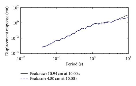 Relative Displacement Response Spectrum Download Scientific Diagram