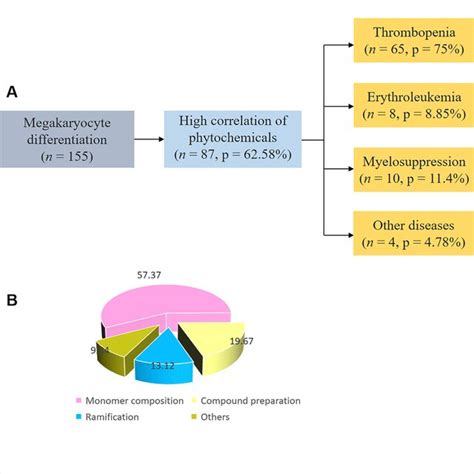 Articles Related To Megakaryocyte Differentiation From The Pubmed Download Scientific Diagram