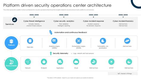 Platform Driven Security Operations Center Architecture Ppt Template
