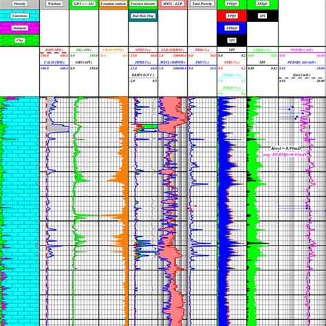 Pdf Well Logging Interpretation Methodology For Carbonate Formation Fracture System Properties