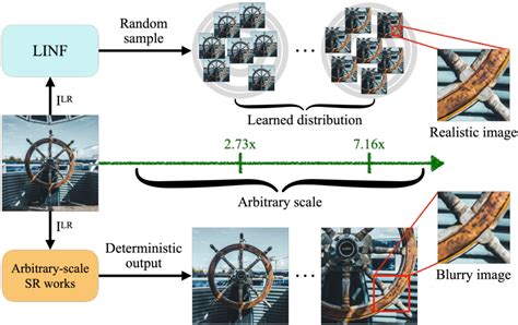 local implicit normalizing flow for arbitrary scale image super