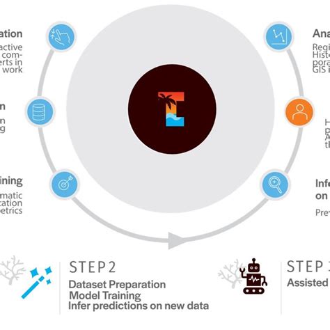 the proposed human centric annotation pipeline ai based tools support