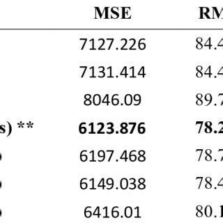 Result And MLP Model Performance Comparison Download Scientific Diagram