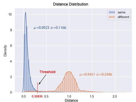 the distance distribution of embedding results download scientific