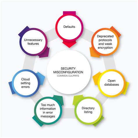 5 Most Common Security Misconfiguration Vulnerabilities And Their