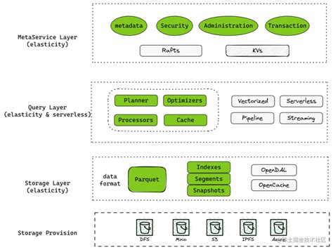 Databend 源码阅读系列（一）： 开篇 知乎