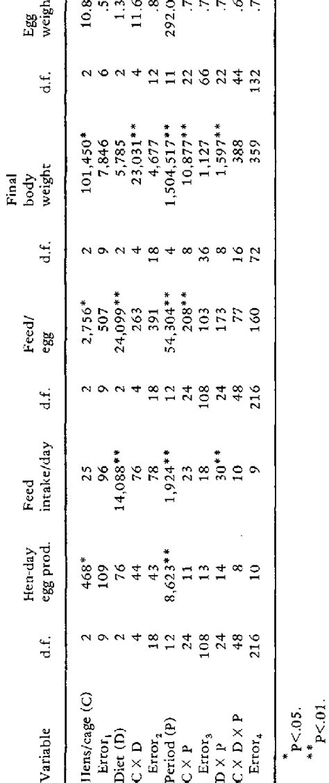 Summary Of Mean Square Values Obtained From Statistical An Download Scientific Diagram
