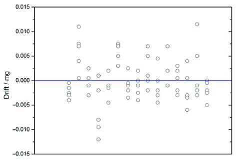 Differences Of Readings Obtained From Drift Elimination Procedures