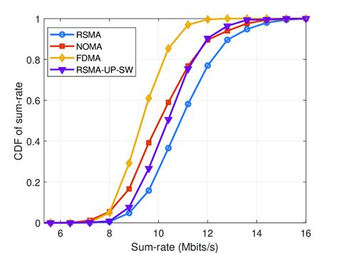 CDF Of Sum Rate K 10 Users D1 D10 0 1 Download Scientific Diagram
