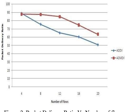 Figure 2 From Performance Evaluation Of Aodv And Aomdv Routing