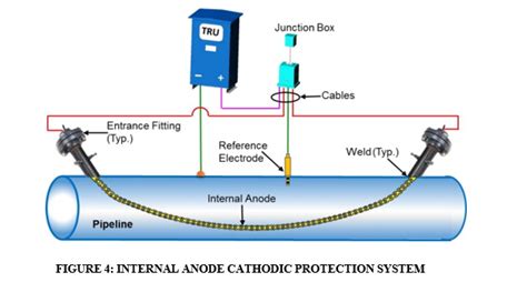 Accessing The Inaccessible Retrofitting Cathodic Protection Systems