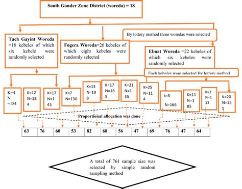 Schematic Presentation Of Sampling Procedures For The Early Utilization